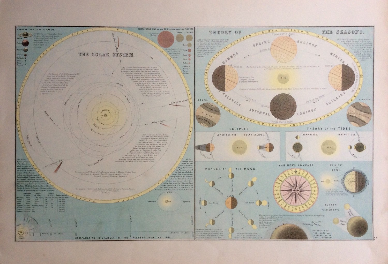 Antique Print Victorian Lithograph THE SOLAR SYSTEM Orbit | Etsy