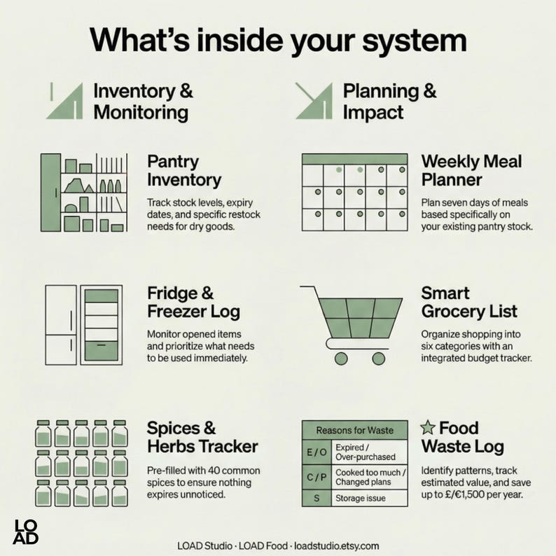 Stop Food Waste Kitchen System | Pantry Inventory Tracker Printable ...