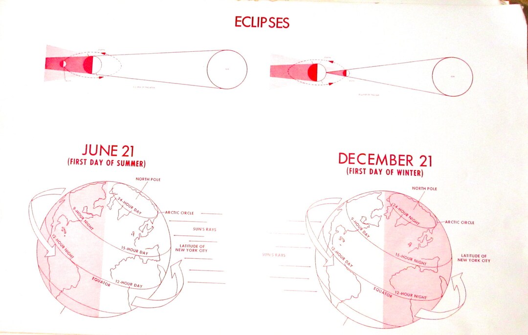 Vintage School Poster Learning Chart of Eclipses - Etsy
