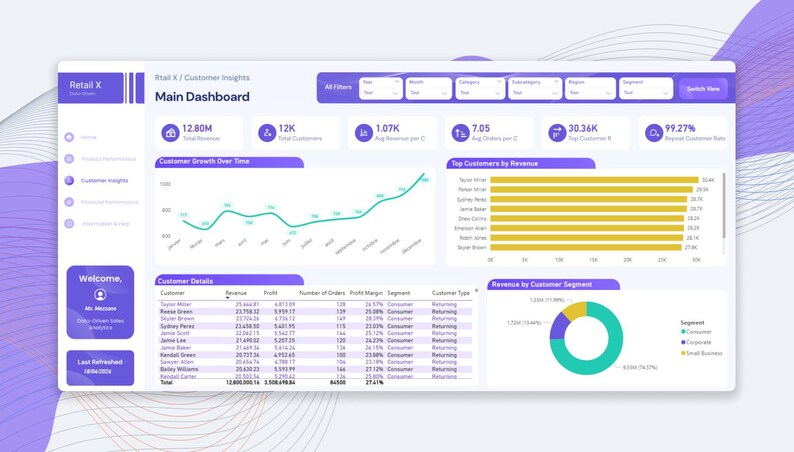 Power BI Sales Dashboard Template | Executive KPI Report (instant ...