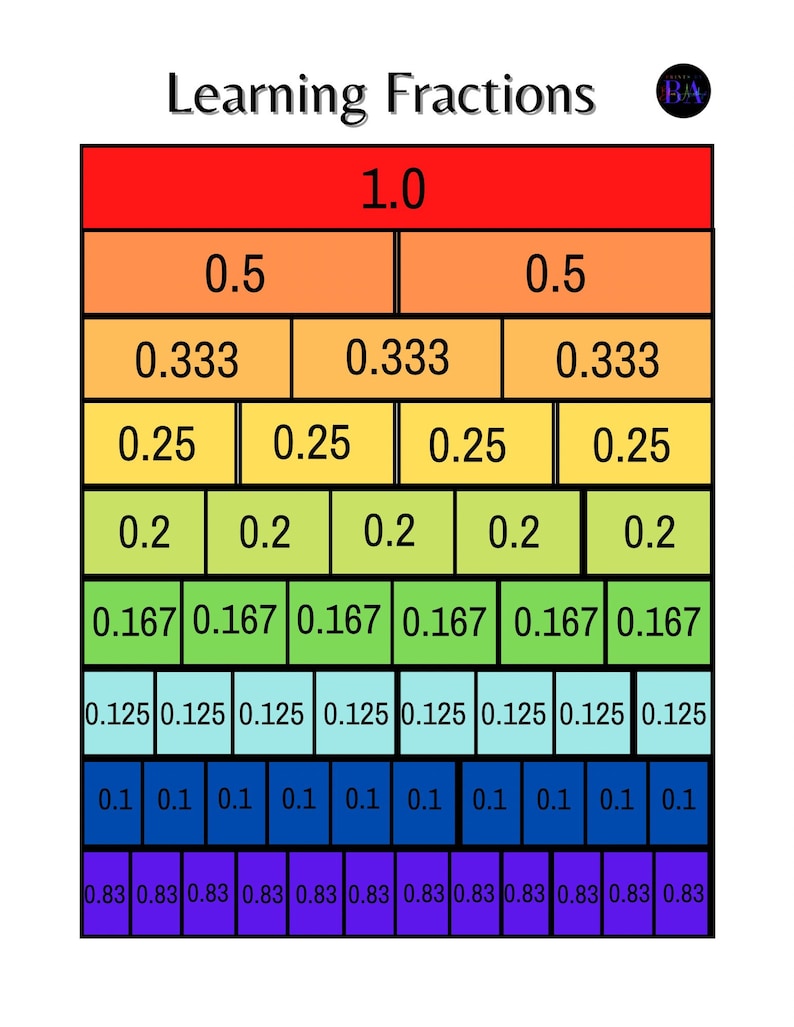 Fractions Cheat Sheet Visual Learning Aid (digital Download) - Etsy