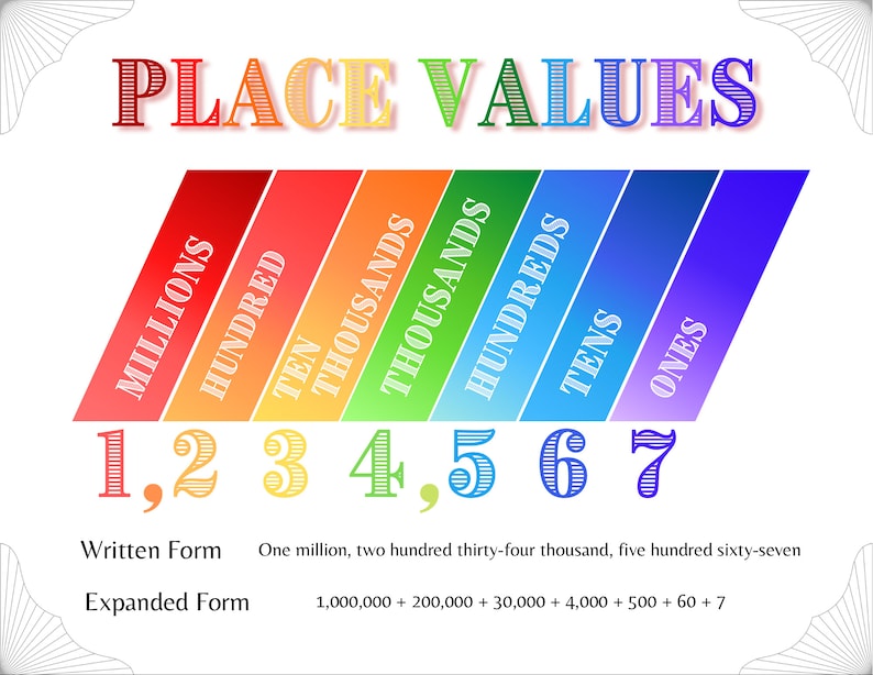 Place Value Chart, Visual Learning (digital Download) - Etsy
