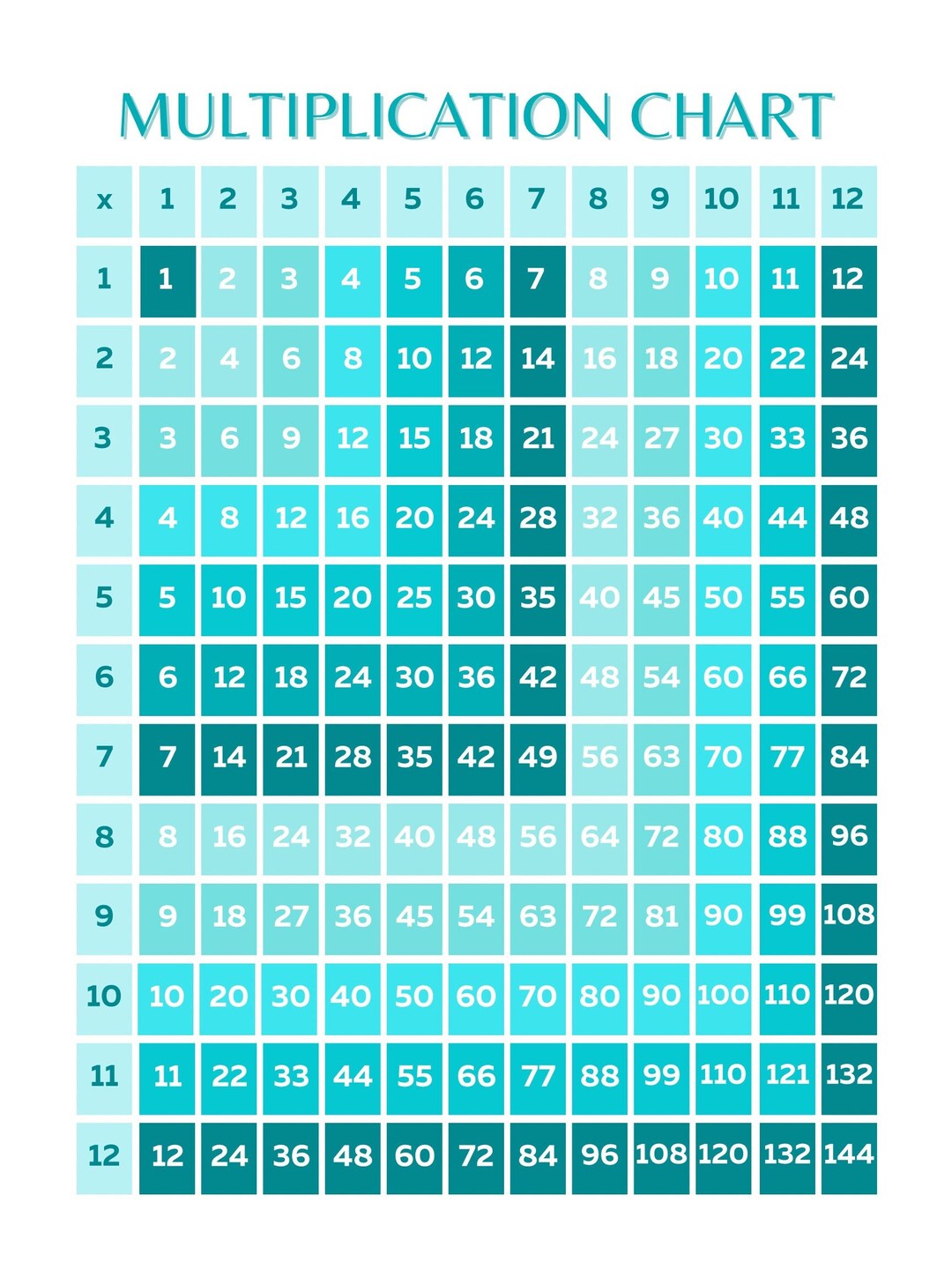 Multiplication Chart 1-12 - Teals POSTER - Etsy