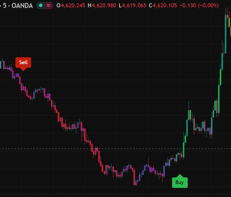 Non-repaint Buy Sell Signals Indicator | Gold Forex & Crypto Scalping ...