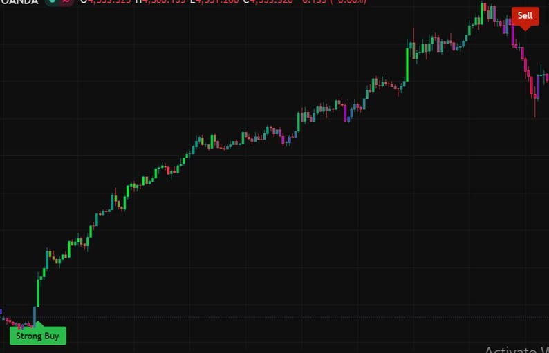 Non-repaint Buy Sell Signals Indicator | Gold Forex & Crypto Scalping ...