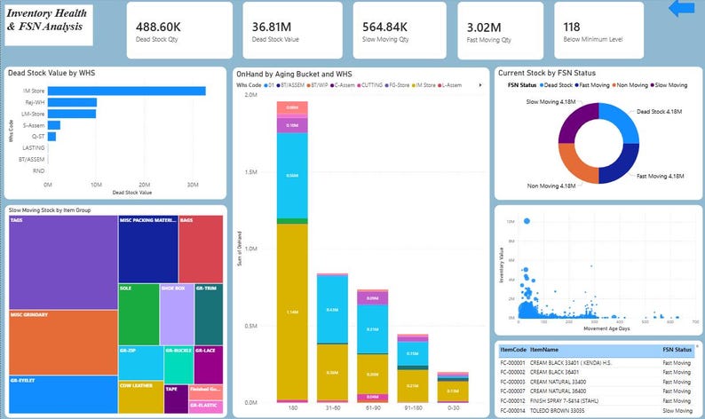 Power BI Inventory Dashboard | Stock Tracker, FSN Analysis (digital ...