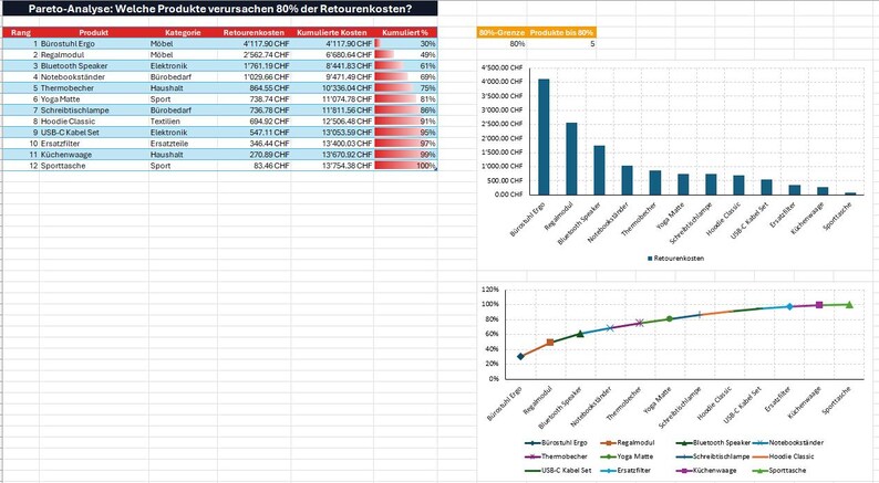 Returns Analysis Dashboard Excel | Returns Analysis Template (german ...