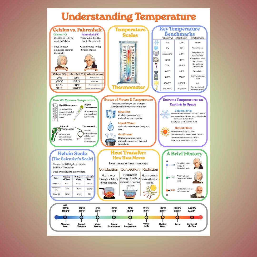 Educational Temperature Poster – Science Wall Art for Kids, Classroom ...