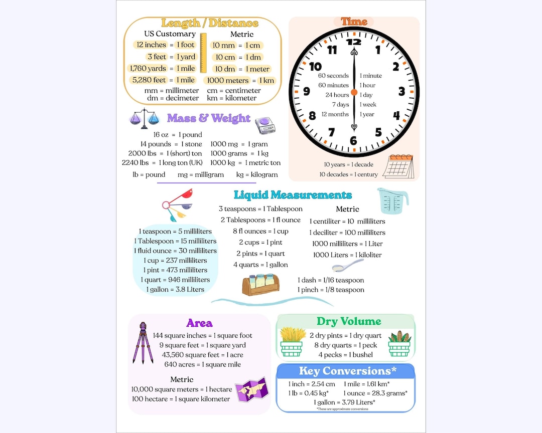 Measurement Conversion Chart, Kids Math Poster, Metric Customary ...