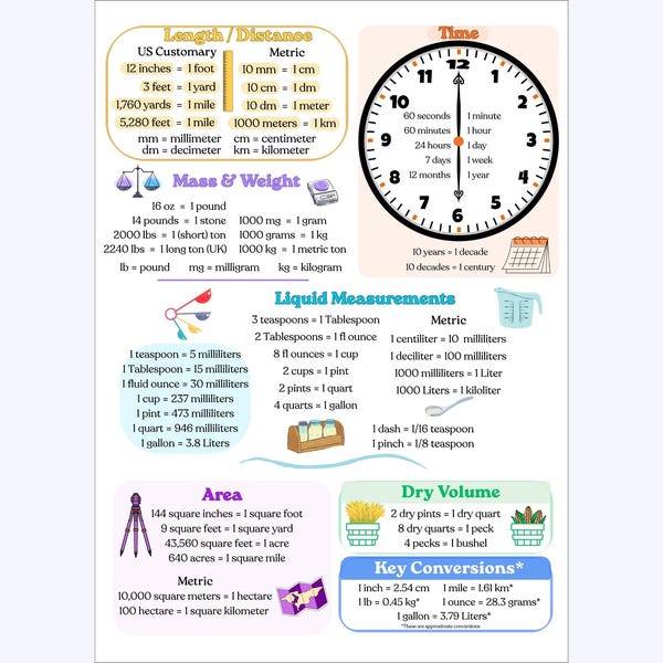 Measurements Poster - Etsy UK