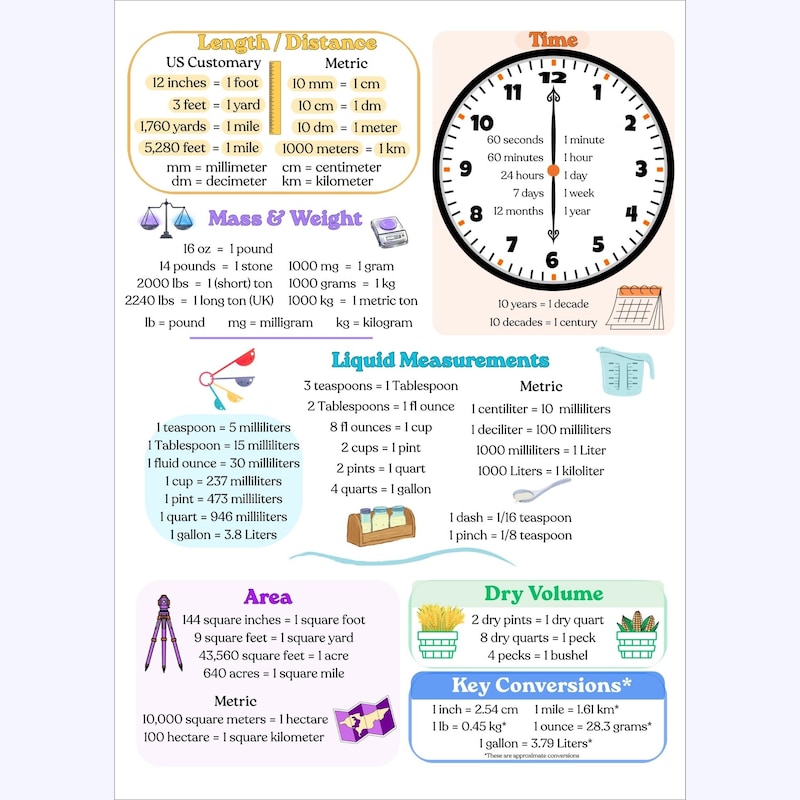 Measurements Poster - Etsy UK