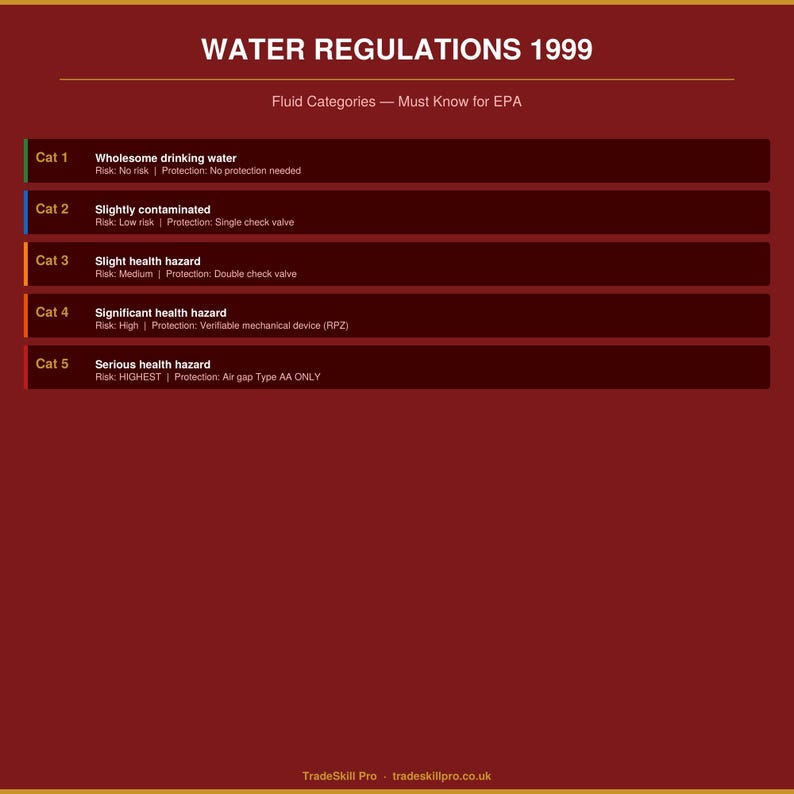 Level 3 Plumbing Heating Training Guide | G3 Unvented, Water Regs (PDF ...