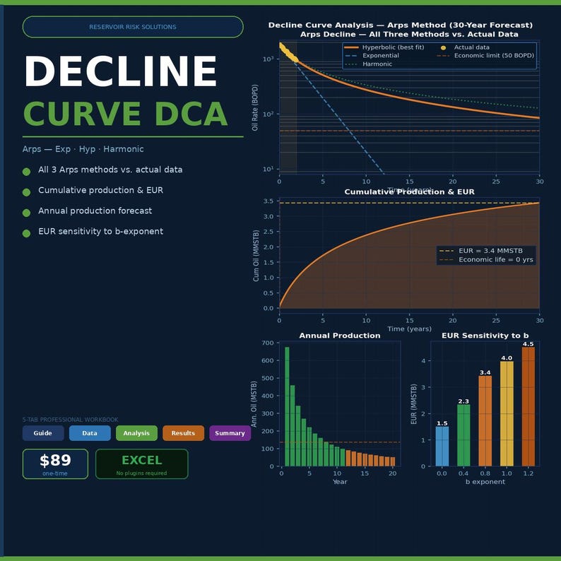 Decline Curve Analysis — Arps DCA, EUR Sensitivity, P10/P50/P90 and ...
