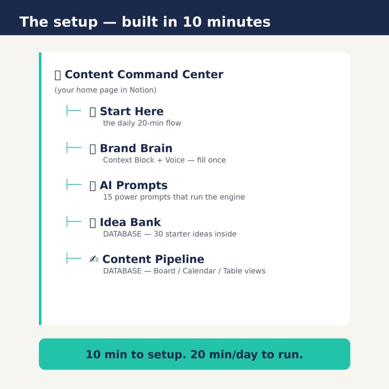 Notion Content Planner With AI Prompts | Idea Bank, Calendar, Pipeline ...