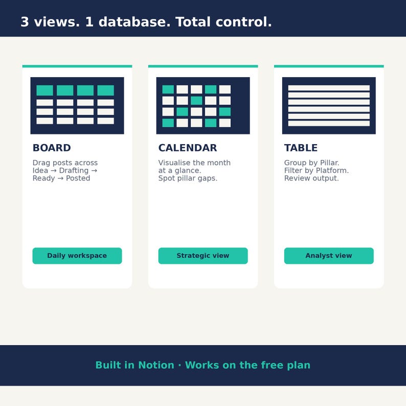 Notion Content Planner With AI Prompts | Idea Bank, Calendar, Pipeline ...