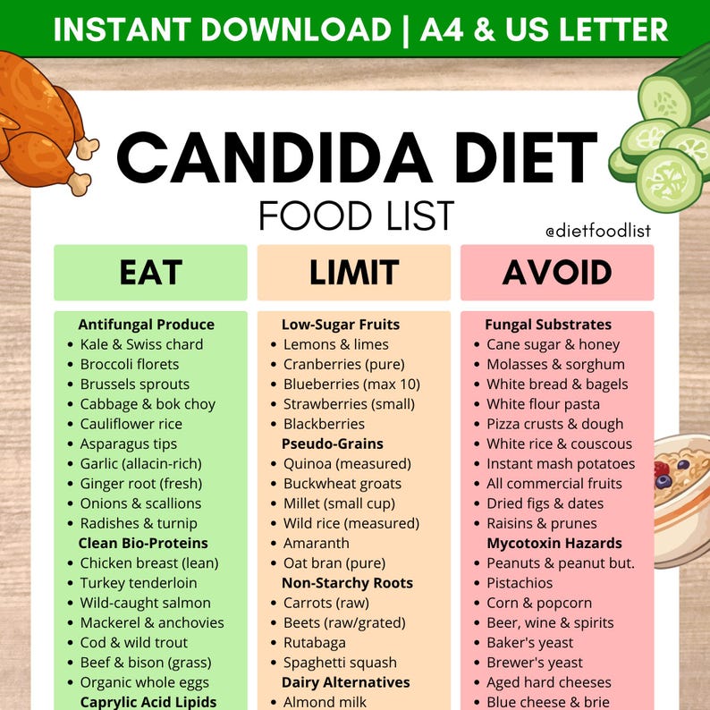 Candida Diet Food List, Eat Limit Avoid Chart, Printable Nutritional ...
