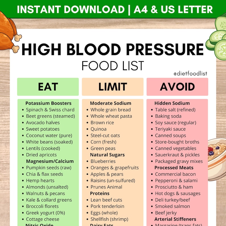 High Blood Pressure Food List, Eat Limit Avoid Chart Printable ...