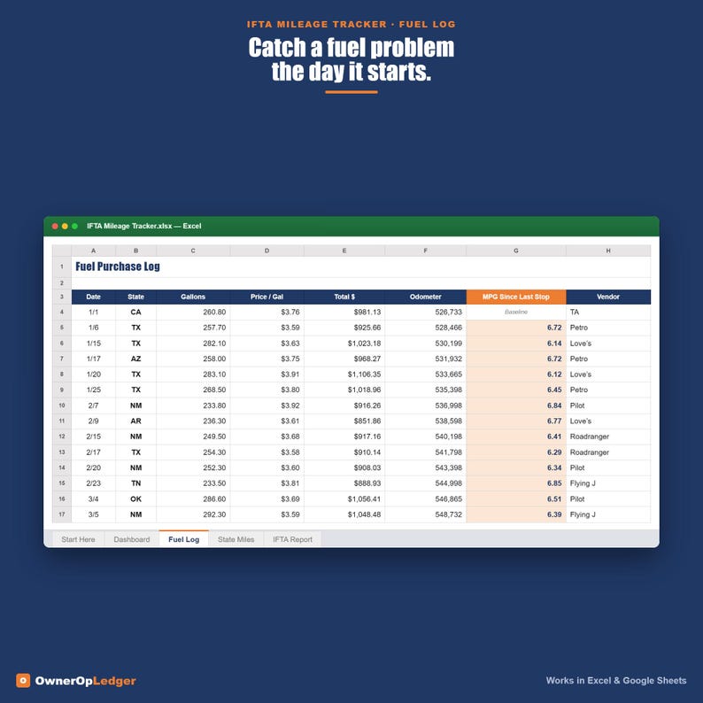 IFTA Mileage Tracker Spreadsheet Excel | Fuel Tax Calculator by State ...