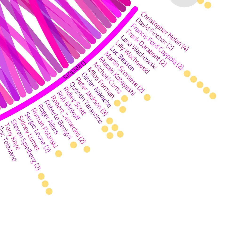 IMDB Top 100 Rated Movies Infographic - Etsy