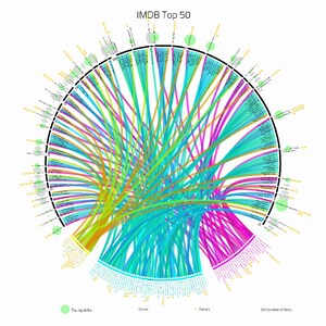 IMDB - Top 100 Rated Movies Infographic - Etsy