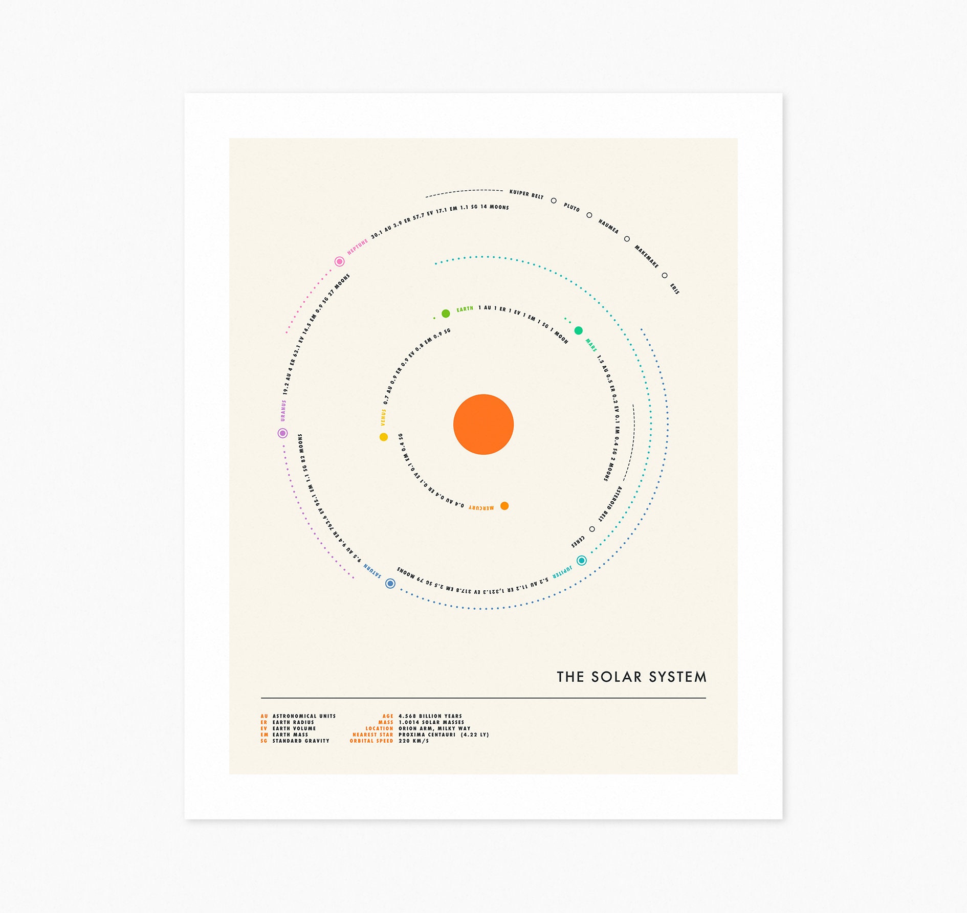 Minimalist Solar System Diagram