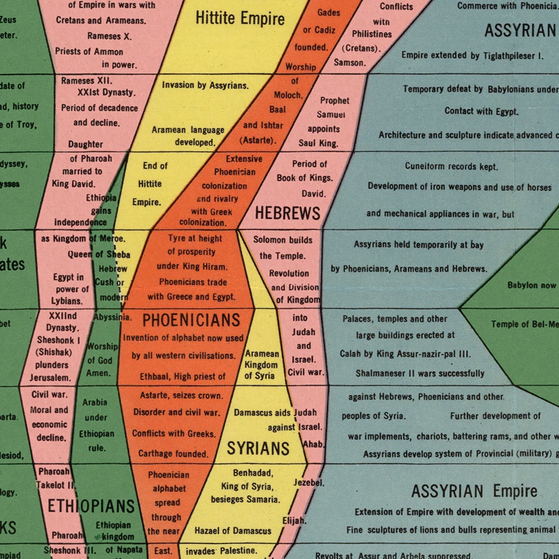 Histomaps Set FRAMED 1. World History 2. Evolution 3. Religion | World ...