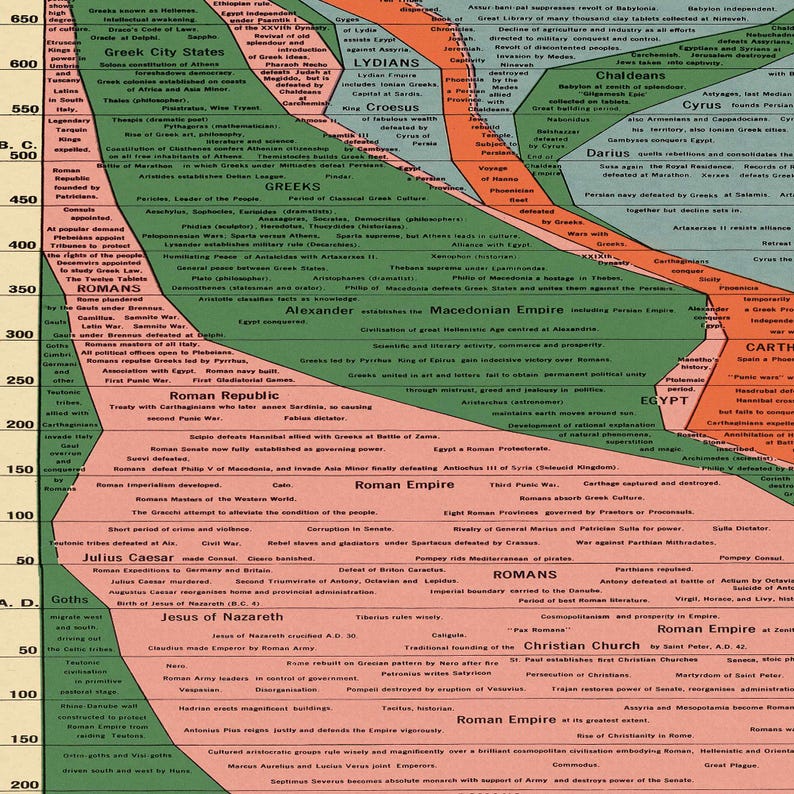 Set of 2 Historical Timelines W Frames: the Histomap (1) Evolution (2 ...