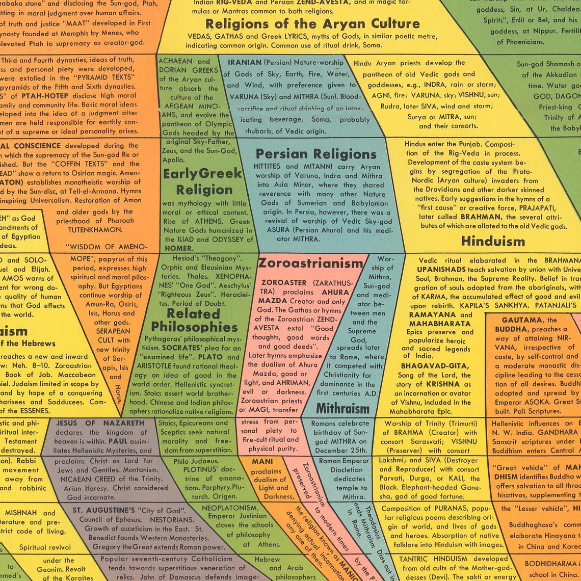 Histomaps Set FRAMED 1. World History 2. Evolution 3. Religion | World ...
