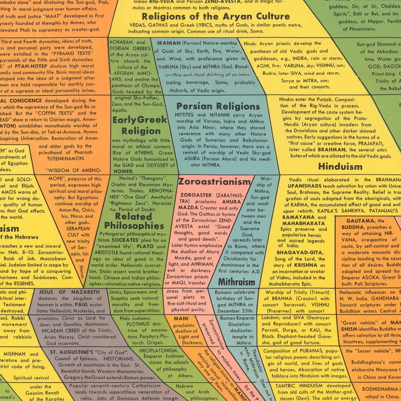 Histomaps Set FRAMED 1. World History 2. Evolution 3. Religion | World ...