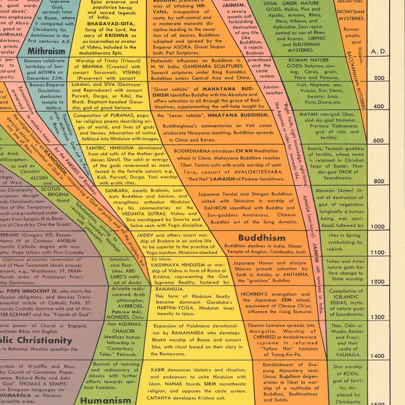 The Histomap of Religion: the Story of Man's Search for - Etsy UK