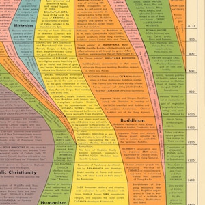 The Histomap of Religion: the Story of Man's Search for Spiritual Unity ...