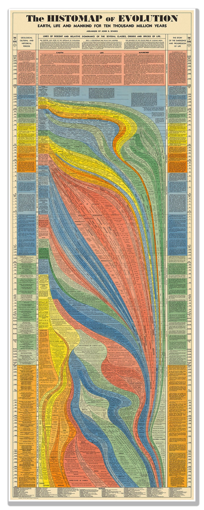 Complete Set of 3 Visual Timelines: the Histomap of 1. World History 2 ...