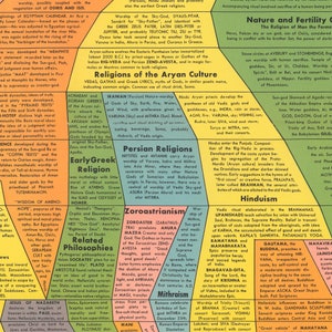 Complete Set of 3 Visual Timelines: the Histomap of 1. World History 2 ...