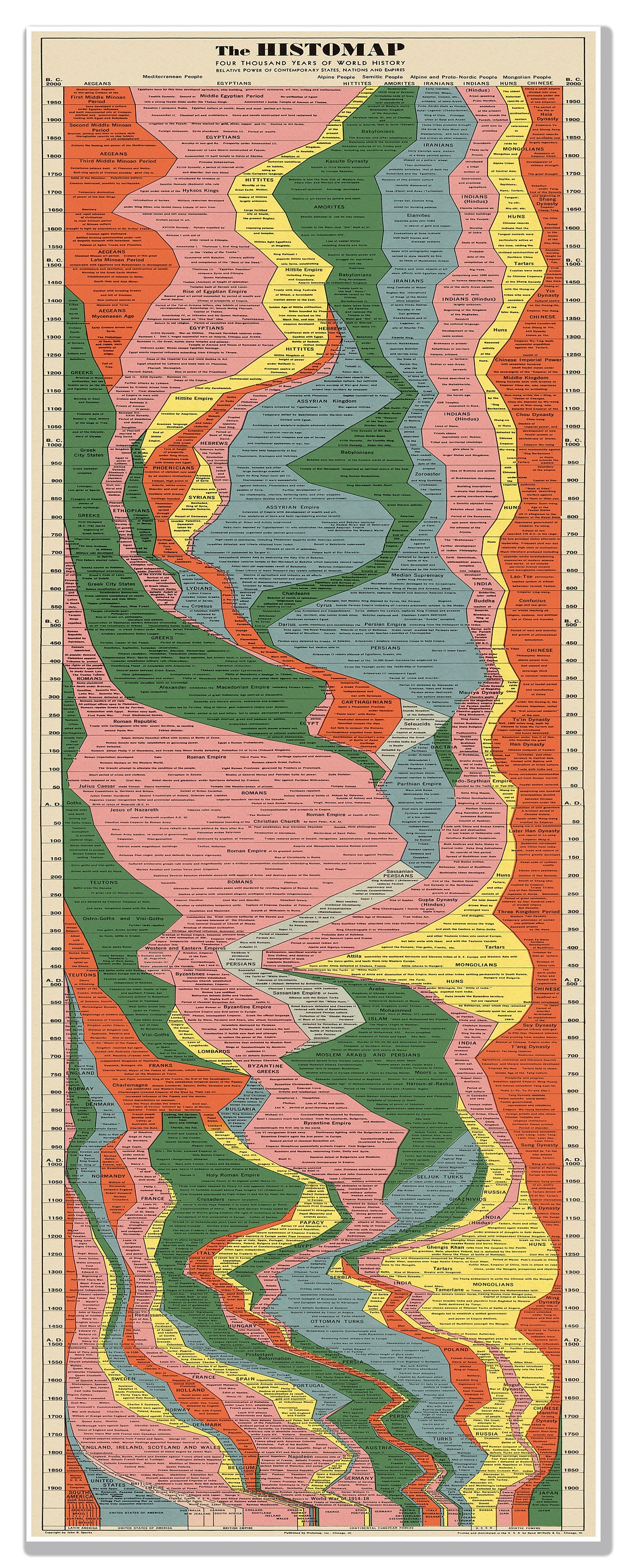 Complete Set of 3 Visual Timelines: the Histomap of 1. World History 2 ...