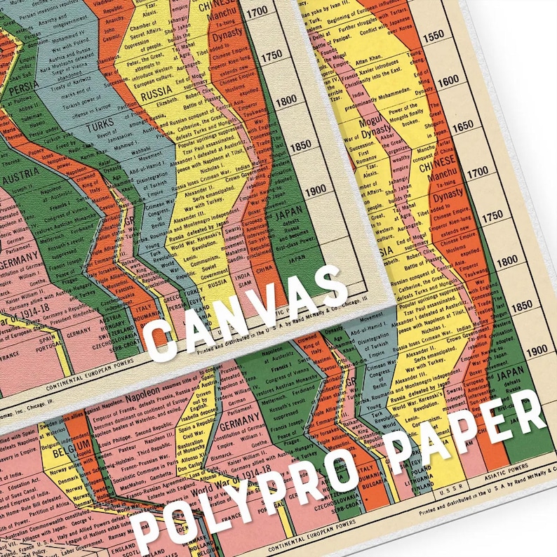 Set of 2 Historical Timelines W Frames: the Histomap (1) Evolution (2 ...