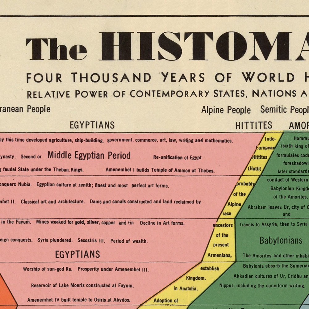 The Histomap: Four Thousand Years of World History Relative - Etsy UK