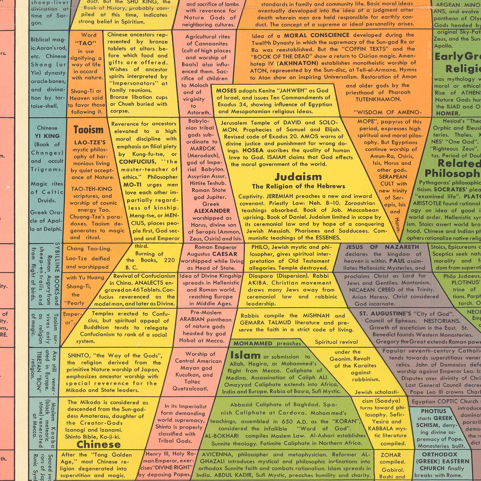 The Histomap of Religion: the Story of Man's Search for - Etsy UK