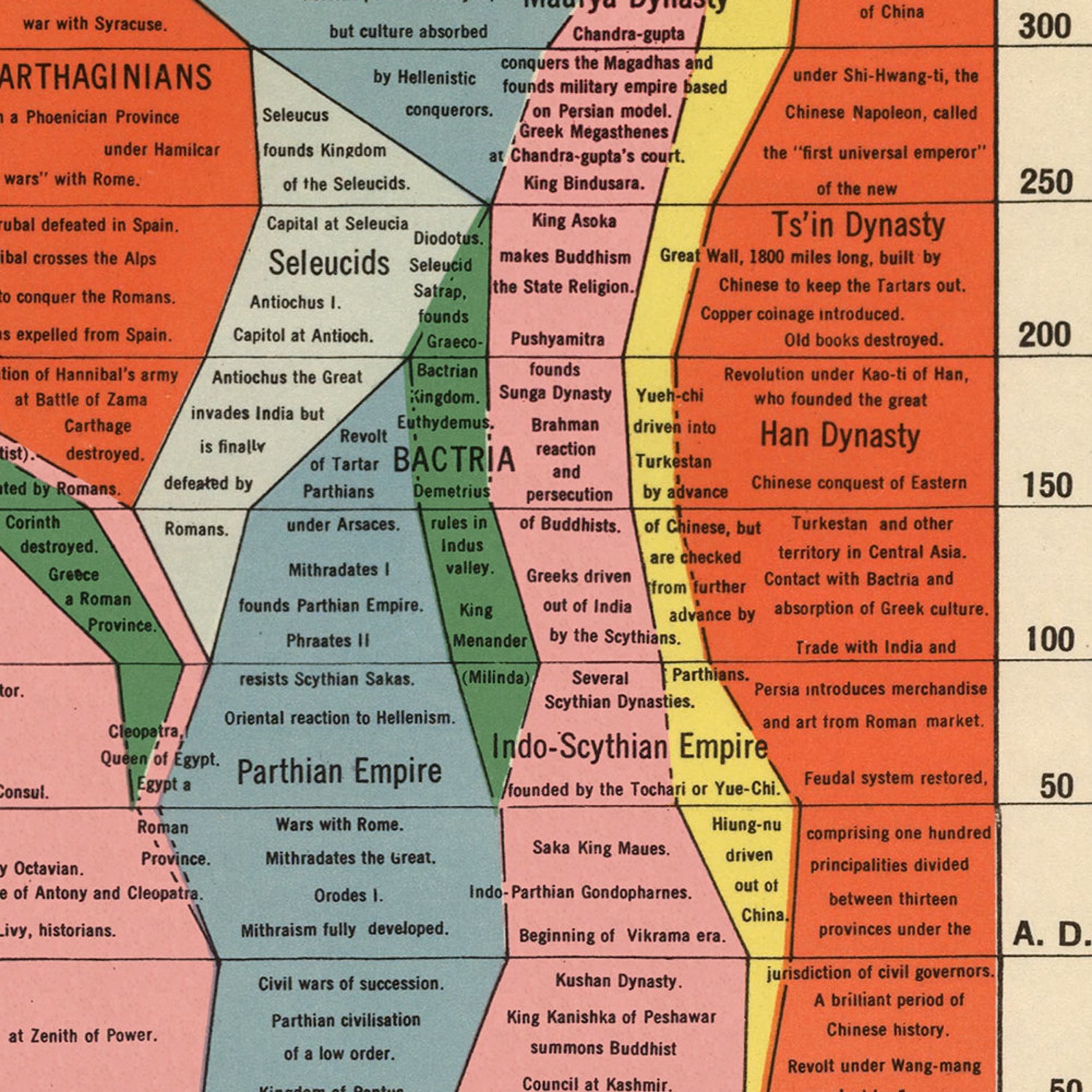 The Histomap: Four Thousand Years of World History States, Nations ...