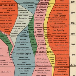 The Histomap - Four Thousand Years of World History | States, Nations ...