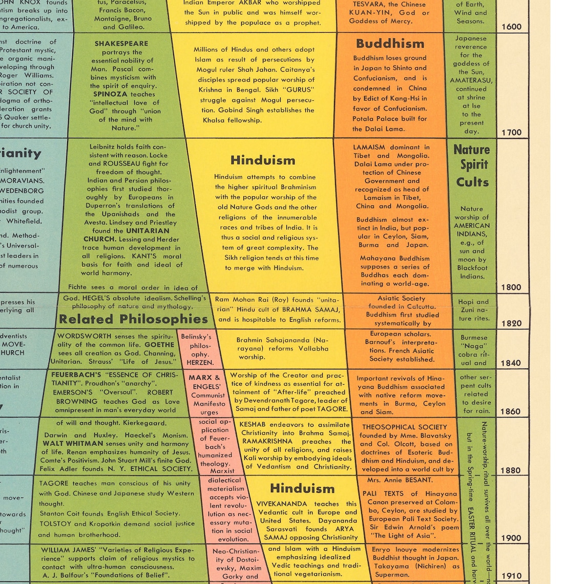 The Histomap of Religion: the Story of Man's Search for Spiritual Unity ...