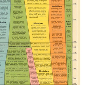The Histomap of Religion: the Story of Man's Search for Spiritual Unity ...
