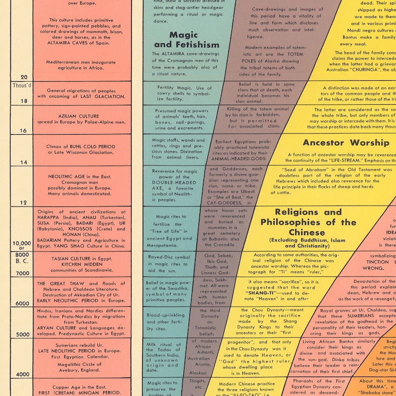The Histomap of Religion: the Story of Man's Search for Spiritual Unity ...