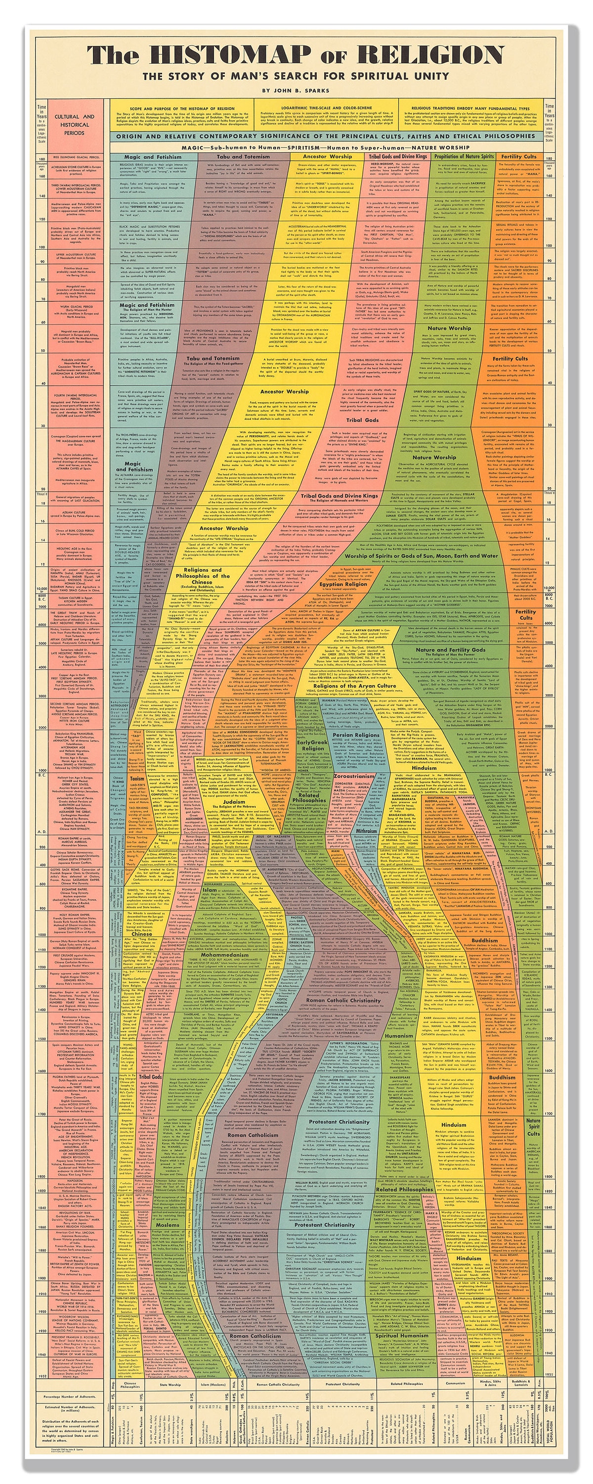 Complete Set of 3 Visual Timelines: the Histomap of 1. World History 2 ...