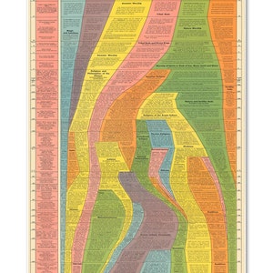 The Histomap of Religion: the Story of Man's Search for - Etsy