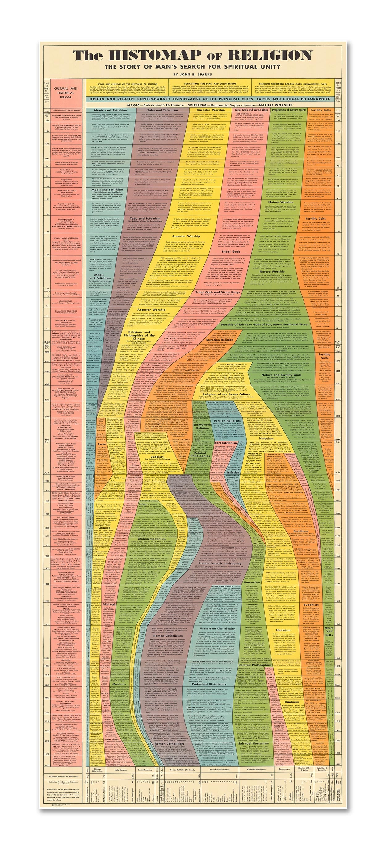 The Histomap of Religion: the Story of Man's Search for - Etsy UK