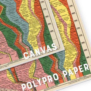 Complete Set of 3 Visual Timelines: the Histomap of 1. World History 2 ...