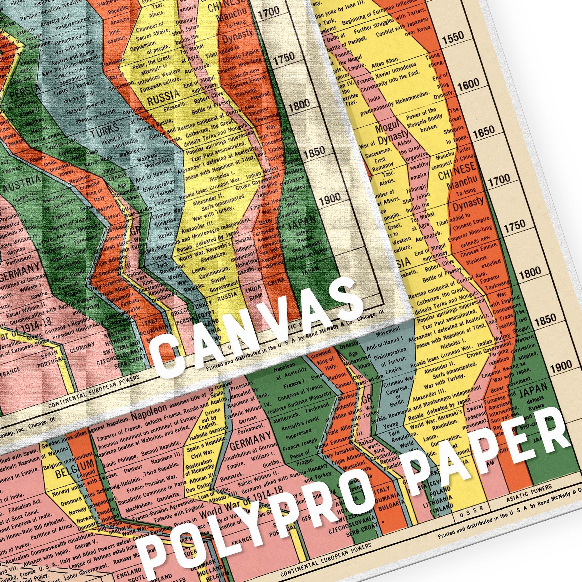 Complete Set of 3 Visual Timelines: the Histomap of 1. World History 2 ...