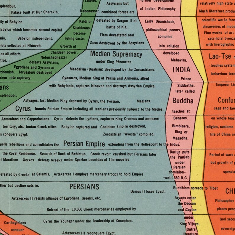 The Histomap: Four Thousand Years of World History Relative - Etsy UK