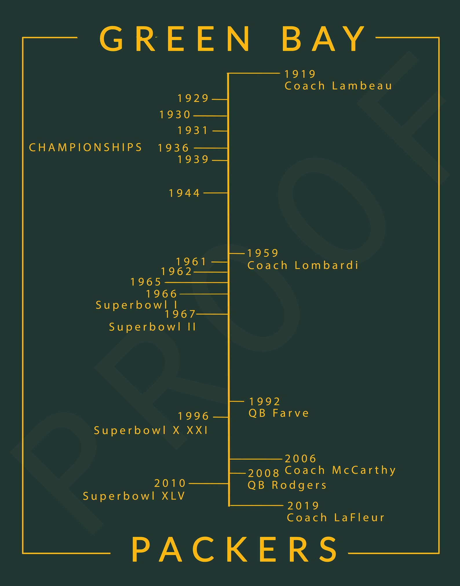 Green Bay Packers Timeline Print or Canvas Green Bay Packers | Etsy