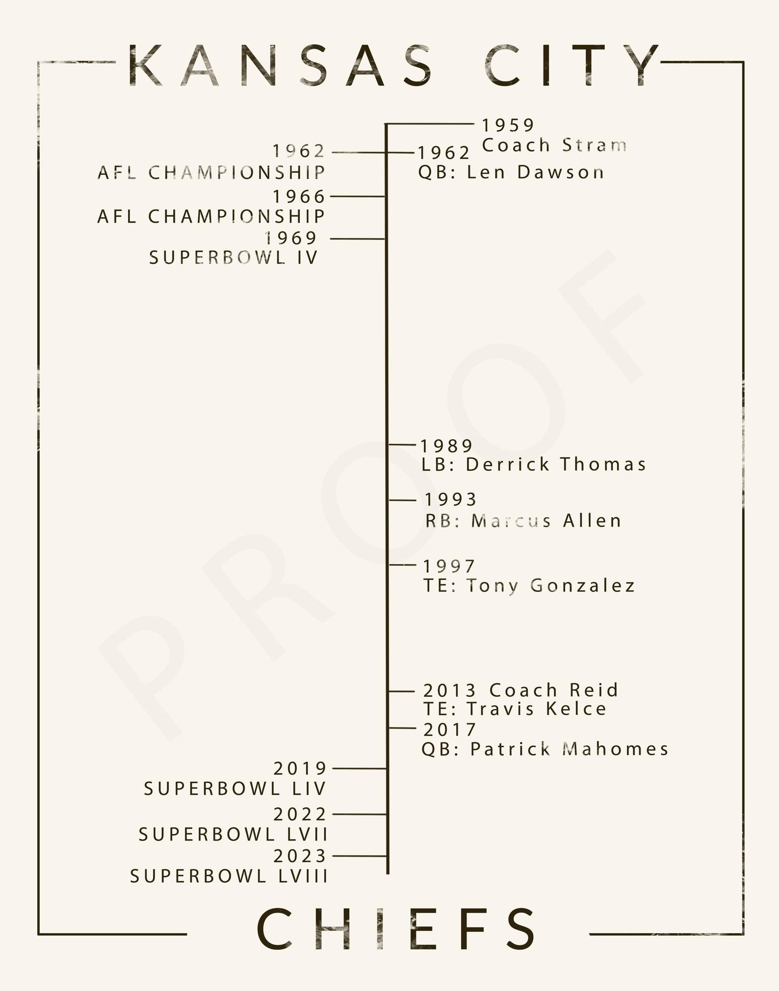 Kansas City Chiefs Timeline Print or Canvas, Sign, History Chiefs ...